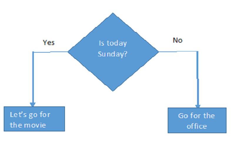 Javascript Conditional Modraf
